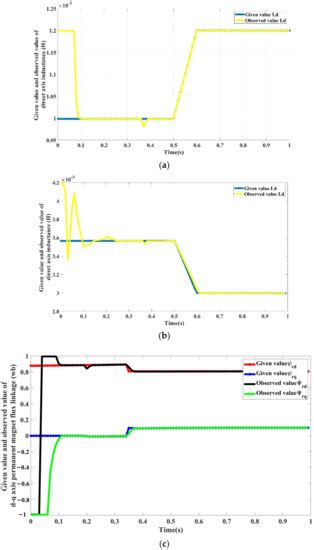 Sustainability Free Full Text High Order Sliding Mode Magnetometer For Excitation Fault