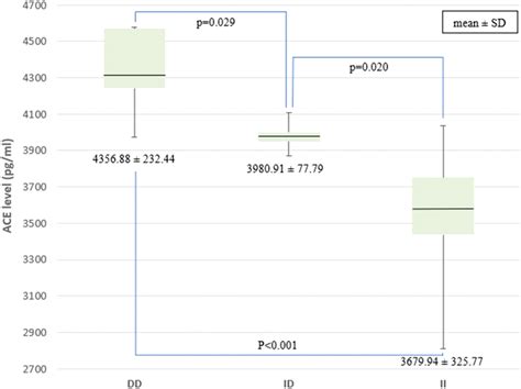 Comparison Of Ace Levels Among The Genotypes Of The Id Ace Gene Ace