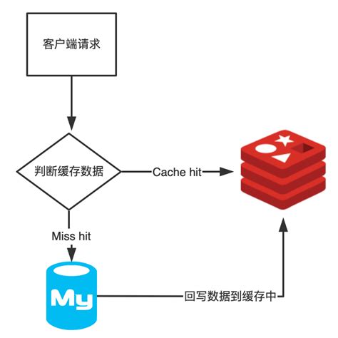 java web应用性能分析之【高并发之缓存 多级缓存】 java多级缓存 csdn博客