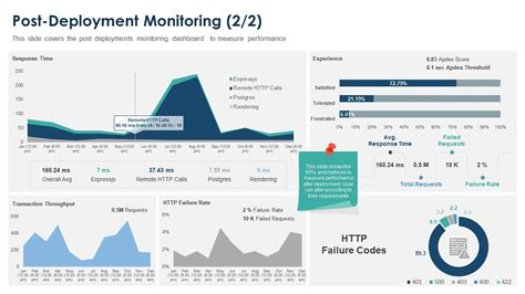 Post Deployment Monitoring Deployment Strategy Ppt Ideas Outfit Presentation Graphics