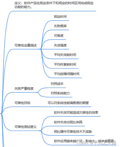 【系统架构】软件可靠性基础知识 csdn博客