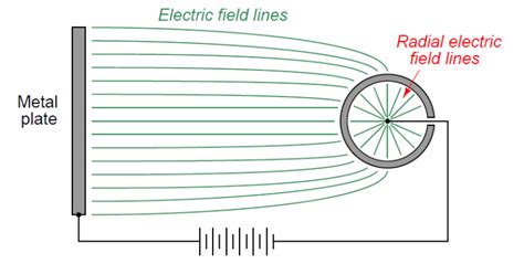 Capacitive Coupling Effects Instrumentation Tools