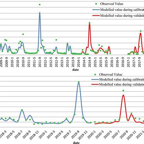 Comparisons Of Observed And Modeled Monthly Streamflow And Dissolved