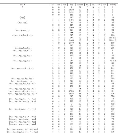 Table 2 From Fixed Points Of The Em Algorithm And Nonnegative Rank