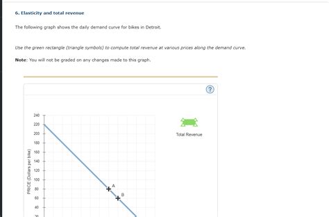Solved 6. Elasticity and total revenue The following graph | Chegg.com