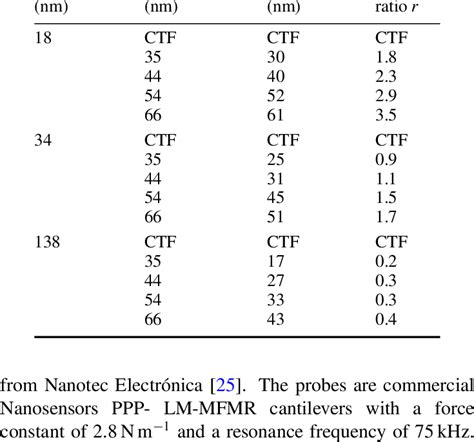 Geometry Characteristics Of Hexagonal Antidot Films With Lattice Download Table