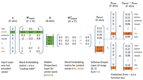 Demystifying Neural Network In Skip Gram Language Modeling Pythonic Excursions
