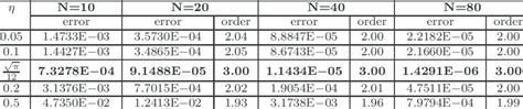 L ∞ Errors And Orders Comparisons For η Schemes At T 10 P 2 Download Table