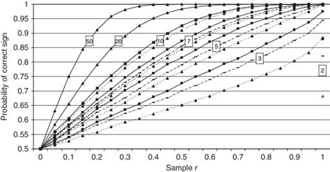 Probability Of A Sample Correlation Having The Correct Sign For Download Scientific Diagram