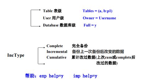 oracle 备份和恢复 何苦 博客园