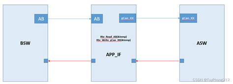 Microsar Com Rte Interface Configuration Guidebsw Mapped To Task Ref