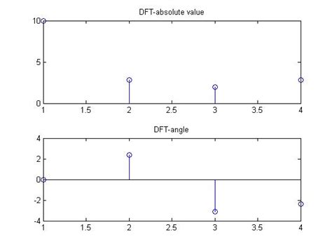 Matlab Spice Programs For Engineering Students Matlab Program To Implement Discrete Fourier