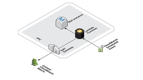 serverless pattern accessing public and private resources cloudonaut