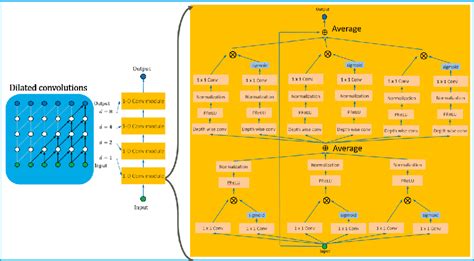Figure 1 From Deep Attention Gated Dilated Temporal Convolutional Networks With Intra Parallel