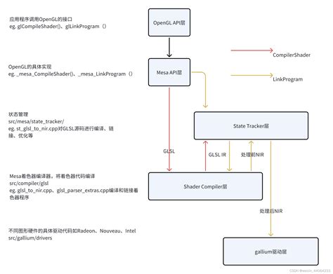 【gpu驱动】 Mesa编译与链接过程详细分析 Csdn博客 【gpu驱动】 Mesa编译与链接过程详细分析 Csdn博客