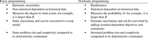 Comparison Between Fuzzy Programming And Stochastic Programming In