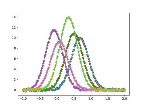 fit multiple data sets using model interface — non linear least squares