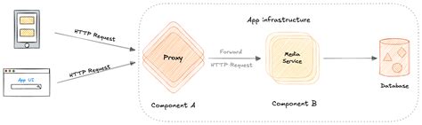 Introduction To Broken Access Control Issues Uphack