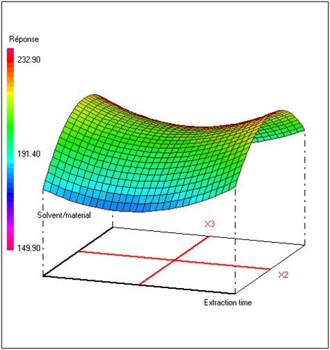 Response Surface Plot Showing The Combined Effect Of Ethanol Download Scientific Diagram