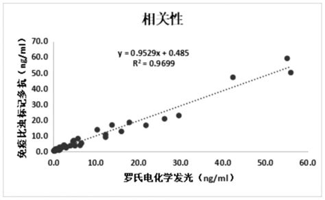 Novel Immunoturbidimetric Kit For Detecting Procalcitonin Eureka