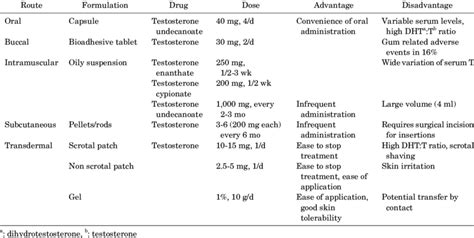 Testosterone Therapy Dosages