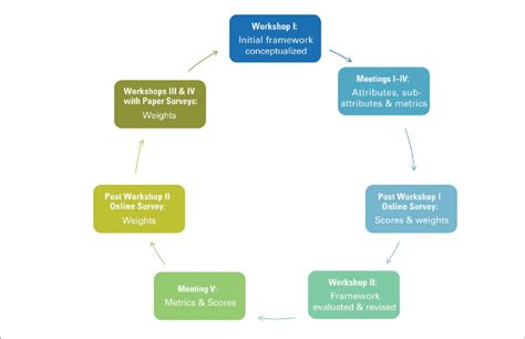 Process Of Developing A Measurement Framework Download Scientific
