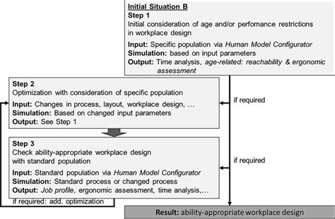 Workflow For Initial Digital Planning Of Workplaces For Specific Download Scientific Diagram