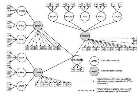 First And Second Order Constructs Download Scientific Diagram