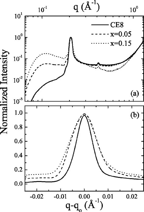 A A Wide Range X Ray Spectrum Of Normalized Intensity Vs The Wave
