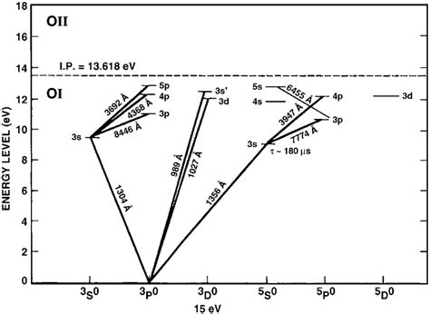 Partial Energy Level Diagram Of O I Download Scientific Diagram