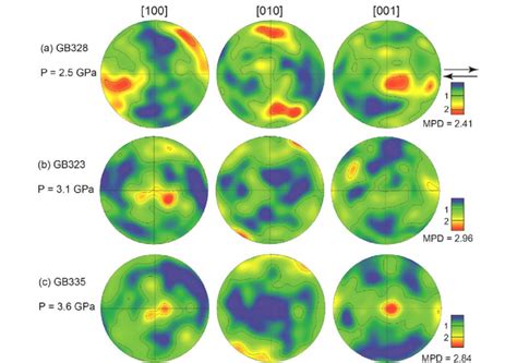 Pole Figures Of Olivine Showing The Effect Of Pressure On The Cpo Of