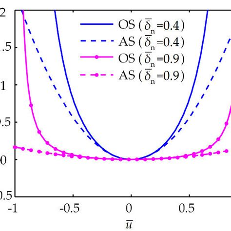 Negative Stiffness Corrector Nsc In A Nonlinear Vibration Isolator