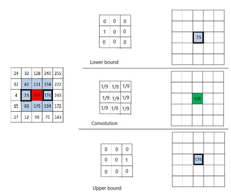 2 Lower And Upper Bound For Convolution The First Line Convolution