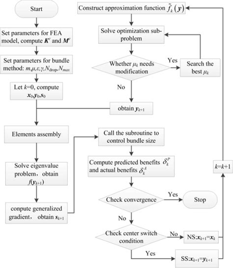 Flow Chart Of Topology Optimization Of Vibrating Continuum Structures