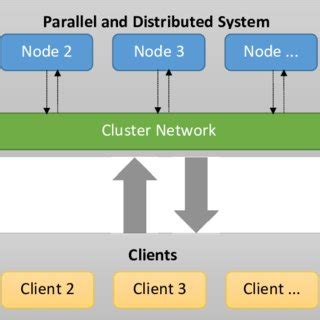 Parallel And Distributed System Architecture Download Scientific Diagram