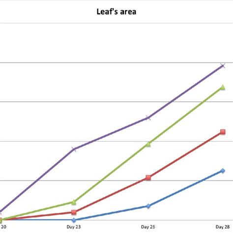 Pdf The Effect Of Light Intensity On A Plants Mass