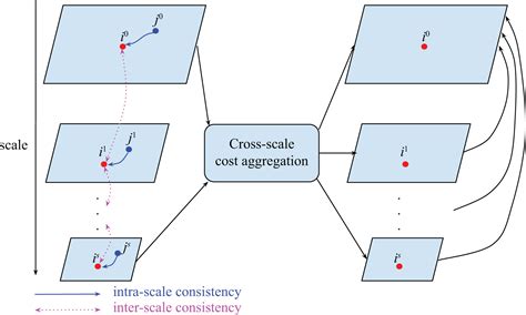 Improving Stereo Matching Algorithm With Adaptive Cross Scale Cost