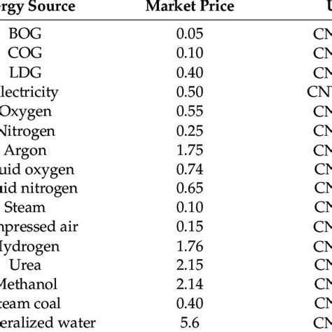 Input Output Diagram Of The Energy Source For An Iron And Steel Enterprise Download