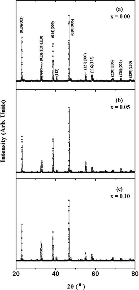 Representative X Ray Diffraction Patterns For A X 0 00 B X