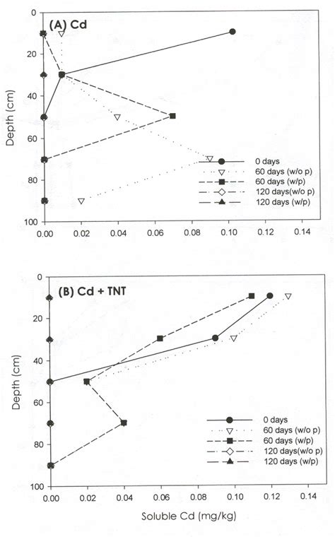 Concentrations Of Soluble Cd In A Cd Contaminated And B Cd Tnt