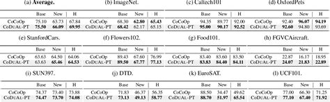 Table 1 From Context Aware Prompt Tuning For Vision Language Model With