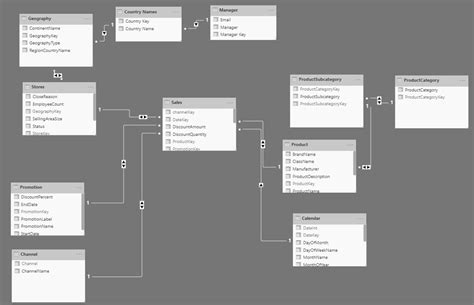 Power Bi Security Roles Protect Your Data With Rls