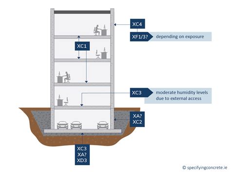 Specifying Concrete Durability