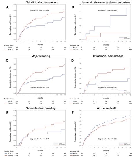 Cumulative Incidence Curves Of Clinical Events Among The Propensity Download Scientific Diagram