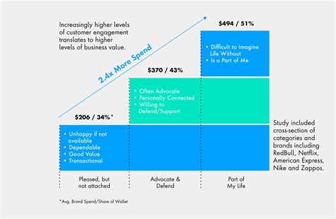 Data Driven Loyalty Model How Retailers Create Customer Value Publicis Sapient