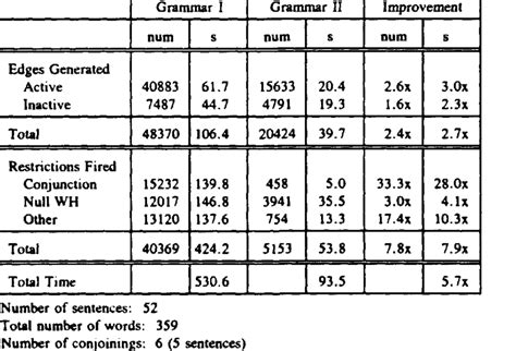 Execution Statistics For Grammar Optimization Download Table