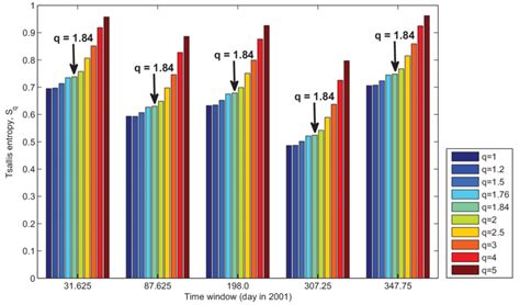 The Normalized Tsallis Entropies S Q Calculated At The Five Time Download Scientific Diagram