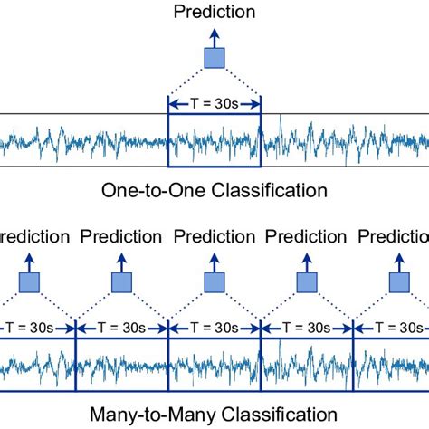 The Two Classification Schemes Used In The Domain Of Sleep Staging And