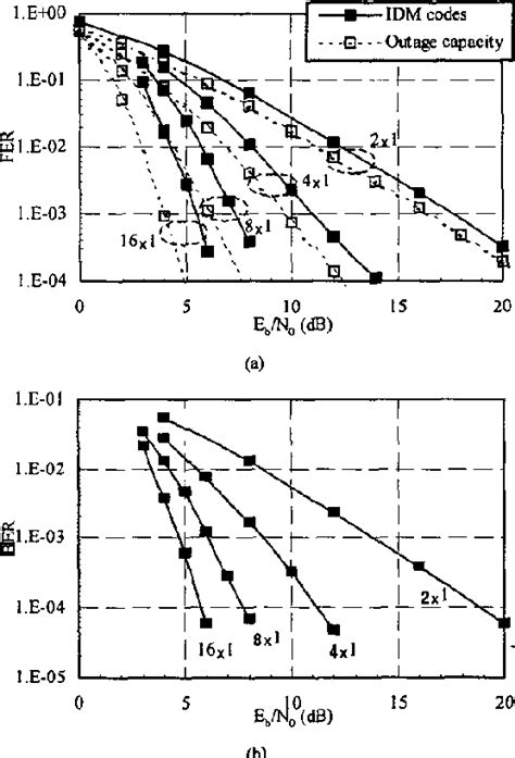 figure 3 from interleave division multiplexing space time codes