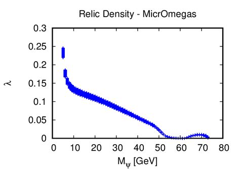 Relic Density Constraint Using Micromegas Download Scientific Diagram